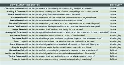 Copywriting Perfection Framework For Sales Pages Emails And Ads By Daniel Doan