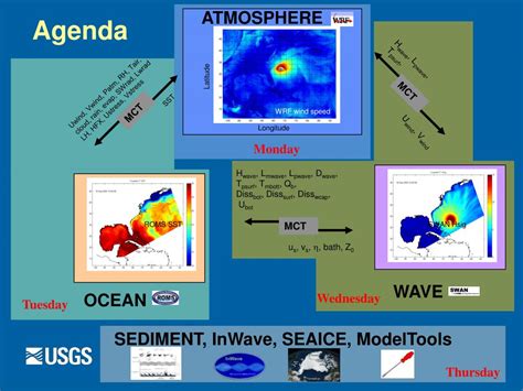 Ppt Coupled Ocean Atmosphere Waves Sediment Transport Coawst Modeling System Training