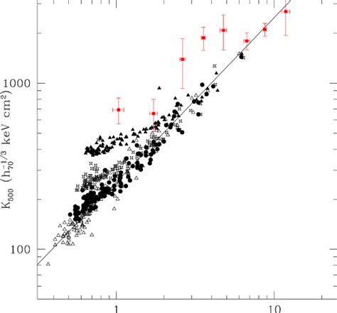 Same As Figure 10 But For The Outer Cluster Entropy K 500 Also Show