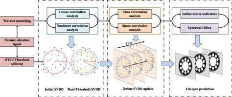 figure 3 from an online fault detection and remaining life prediction