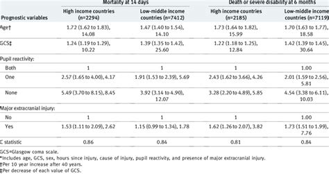 Multivariable Basic Predictive Models Excluding Data From Computed Download Scientific Diagram