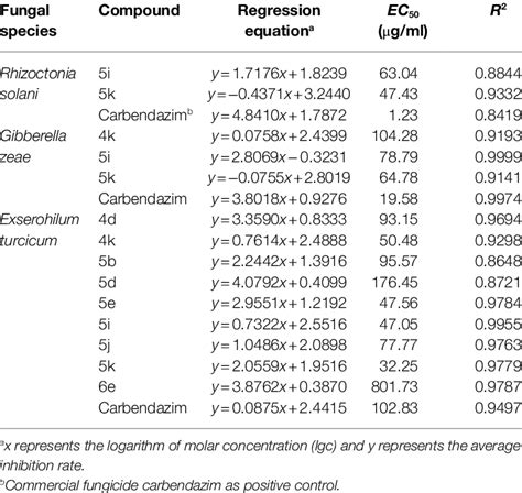 Antifungal Activities With Ec 50 Of The Target Compounds Against Three