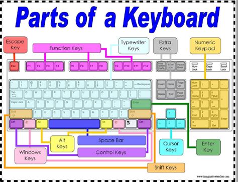 Computers Keyboard Diagram Quizlet