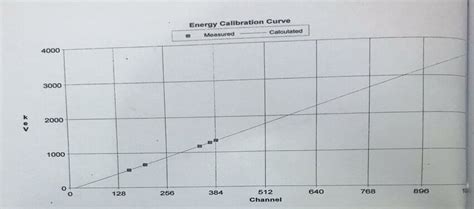 Energy Calibration Curve Of Photo Peaks For The 3 X 3 Nai Tl Detector