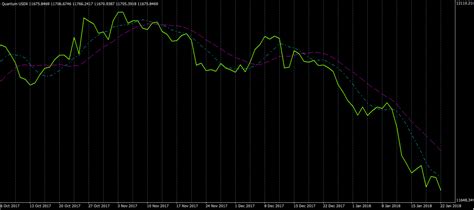 Usdx For Mt4 Line Chart Mode Quantum Trading Indicators For Metatrader 4