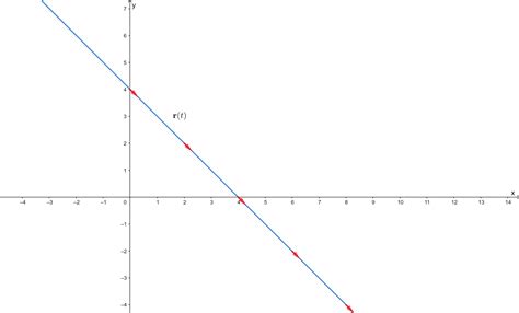 represent the plane curve by a vectorvalued function there quizlet