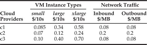 Table 2 From Economic And Energy Considerations For Resource Augmentation In Mobile Cloud