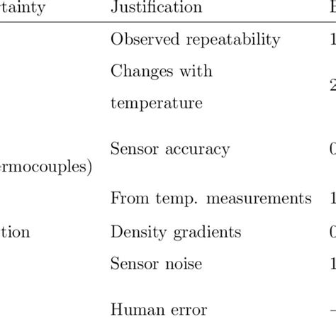 Table Of Sources Of Error In All Experimental Measurements Download