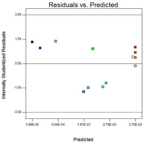 Residuals Versus Predicted Response Plot For Biogas Yield Data Download Scientific Diagram