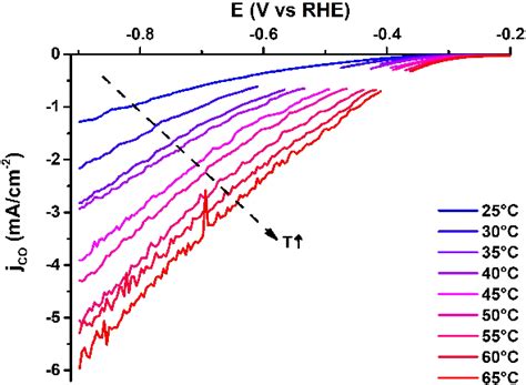 The Partial Current Density For Co Formation At Different Temperatures Download Scientific