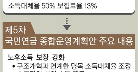 일하는 노인 연금 안 깎고 출산·군복무 기간 추가로 인정
