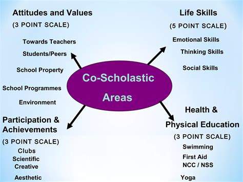 Cce Pattern Of Evaluation Ppt
