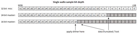 What Is Dither And How Does It Matter For Modern Audio SoundGuys