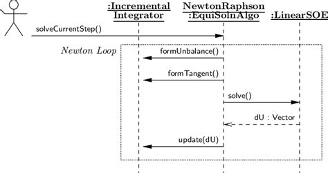 Sequence Diagram For One Time Step Using The Newtonraphson Solution