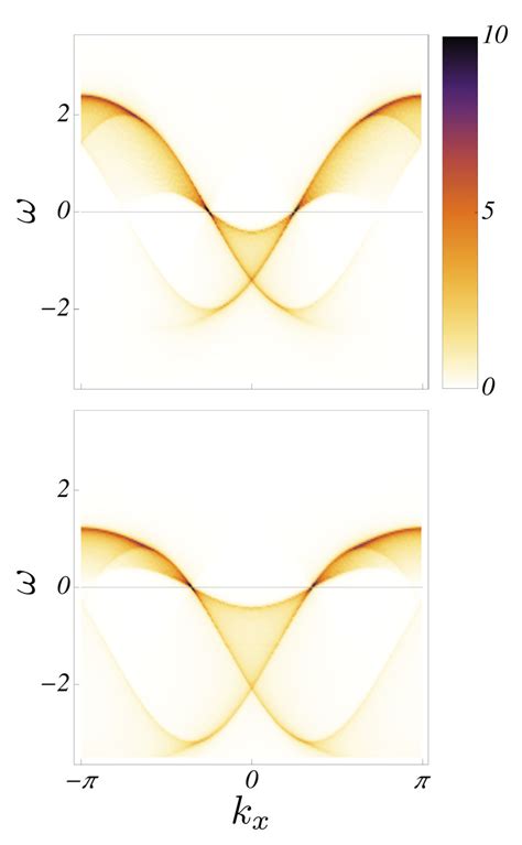 spectral function for the one dimensional hubbard model within the