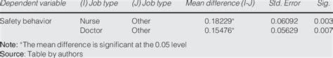 multiple comparison tests lsd between type of job and safety behavior