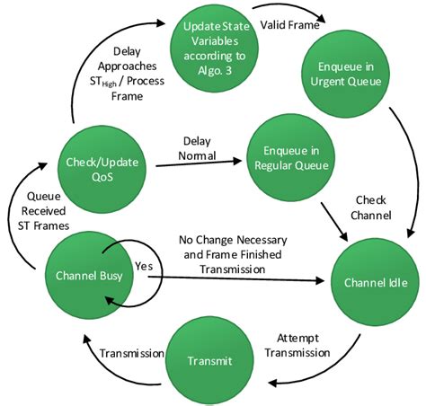 Asynchronous Traffic Shaping Ats State Machine Illustrating The