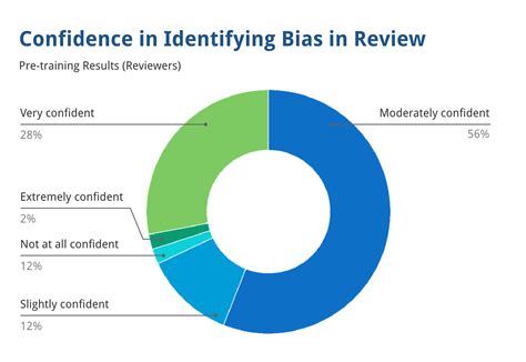 Csr Initiatives To Address Bias In Peer Review Nih Center For