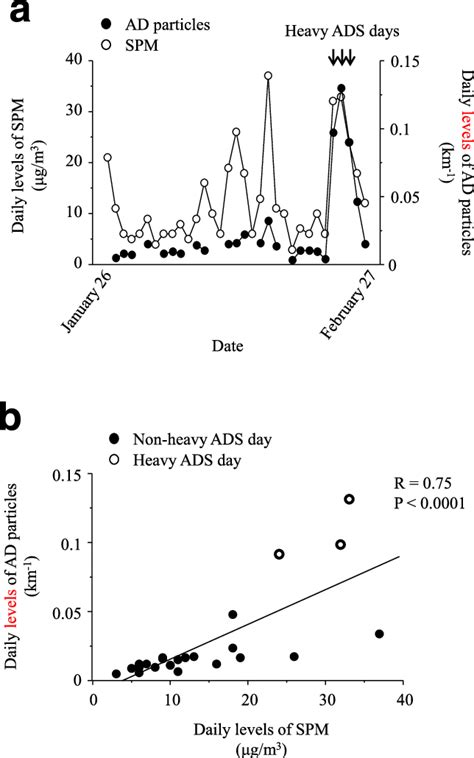 A Daily Levels Of Suspended Particulate Matter Spm Open Circles Download Scientific