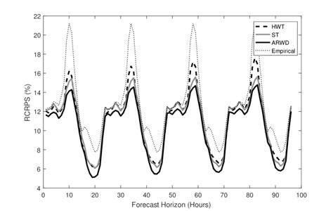 Plot Of Average Relative Crps For Selected Methods For Horizons From 1