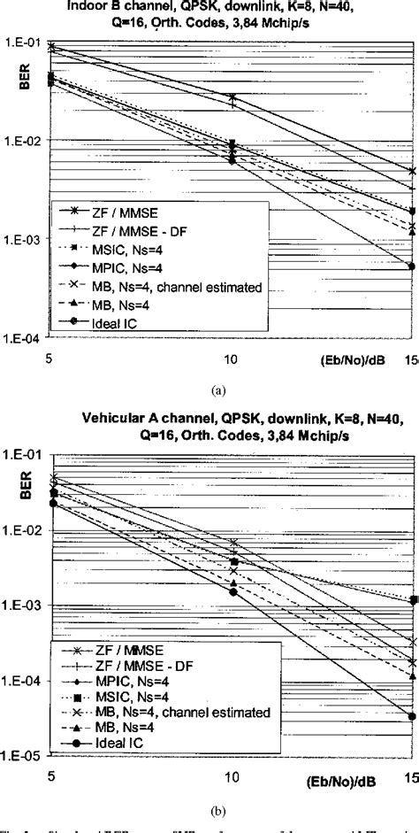 Figure 2 From A Simple Bayesian Multistage Interference Canceller For Multiuser Detection In Tdd