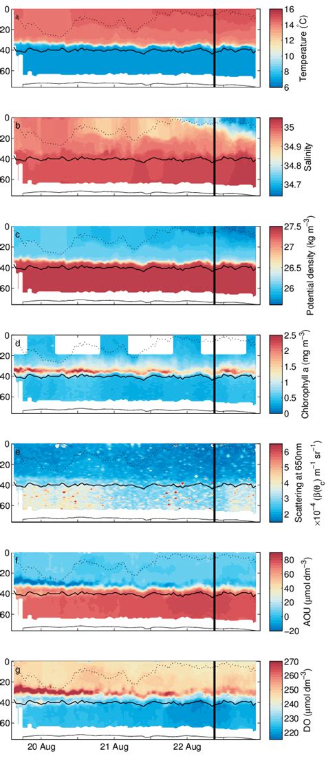 Seaglider Section Of Temperature A • C Salinity B Psu Potential