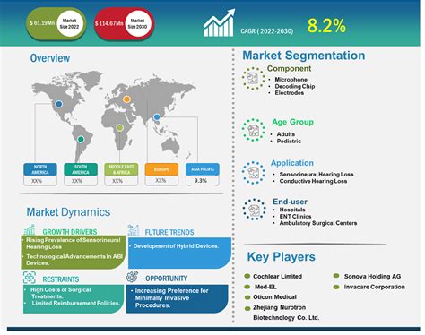 Auditory Brainstem Implant Market Size Report Share Growth