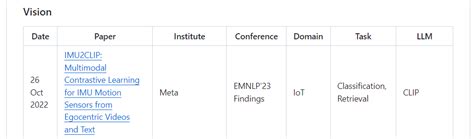 Ai论文速读 【综述】（llm4ts）大语言模型用于时间序列语言模型在时序上使用 Csdn博客