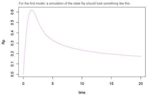 R Problems In Making A Simulation With Desolve For A Biological