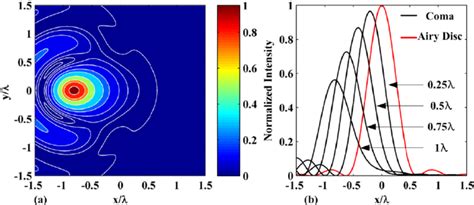 Intensity Distribution With Contour Lines Of The Focusing Of Embs With Download Scientific