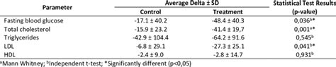 Means And Results Of Difference Test Analysis In Changes Of Download Scientific Diagram