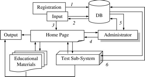 basic system architecture download scientific diagram
