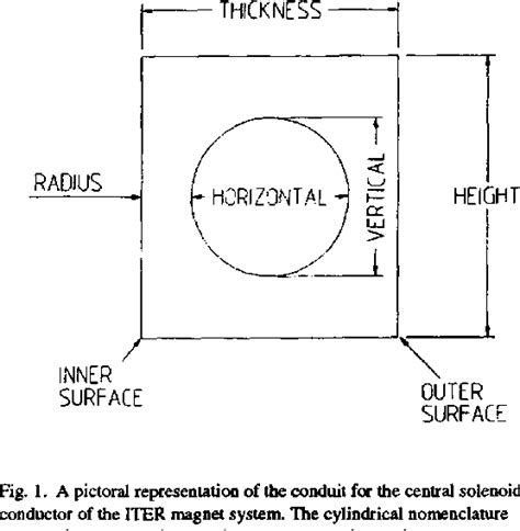 Figure 1 From Conduit Distortion Of The Iter Cs Conductor Due To