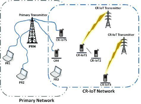 An Illustration Of Pu And Cr Iot Networks Coexistence Download