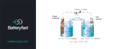 Galvanic Cell Batteryfast