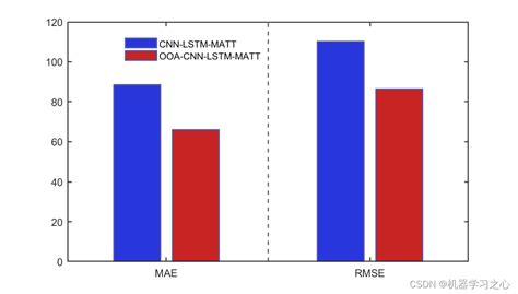 sci一区 matlab实现ooa cnn lstm mutilhead attention鱼鹰算法优化卷积长短期记忆神经网络融合多头注意