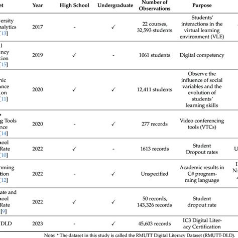 comparison of recent datasets in the academic area download