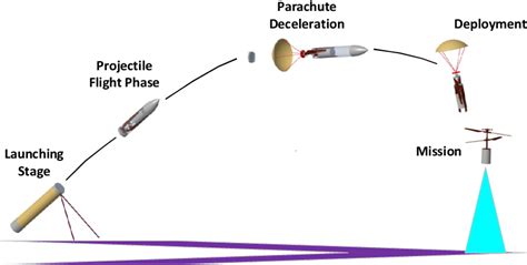 Figure 1 From The Control Algorithm And Experimentation Of Coaxial Rotor Aircraft Trajectory