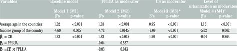 multiple regression and moderation analysis download scientific diagram