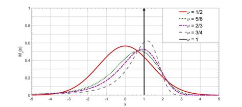 Plots Of The M Wright Function As A Function Of The X Variable For
