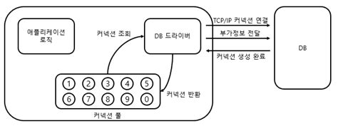 Spring Db Connection Pool And Datasource