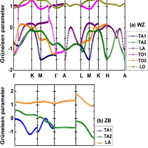 Ab Initio Calculation Of A Phonon Dispersion Curves And B
