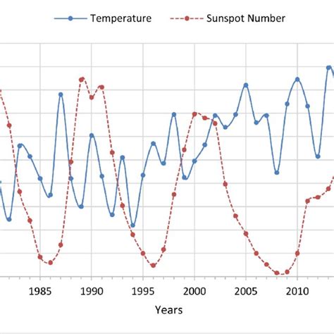 Profiles Of Temperatures And Sunspot Number Place During The Download Scientific Diagram