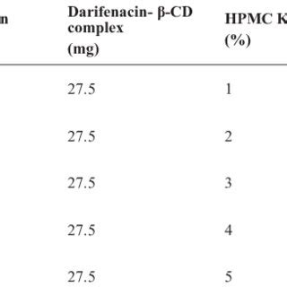 HPMC K100CR Formulations Download Table