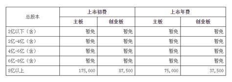 深交所下调股票上市费收费标准