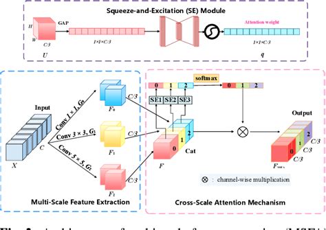 figure 2 from multi scale feature attention and transformer for
