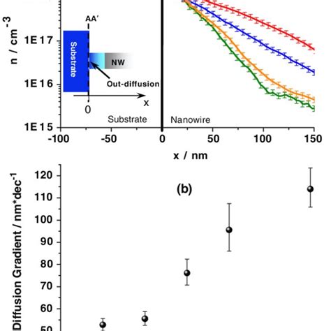 A Vertical Section Cross Section Average Through The Substrate And