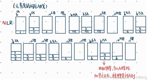 【数据结构】在二叉树中有两个结点m和n若m是n的祖先则使用后序遍历可以找到从m到n的路径二叉树m是n的祖先 路径 Csdn博客