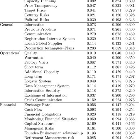 Failure Likelihood Of Each Category Download Table