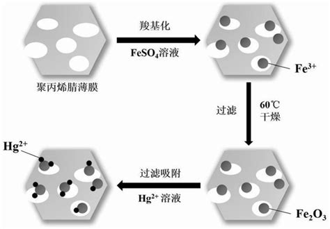 A Method For Removing Heavy Metal Mercury Ions In Water Based On Polyacrylonitrile Nano Film